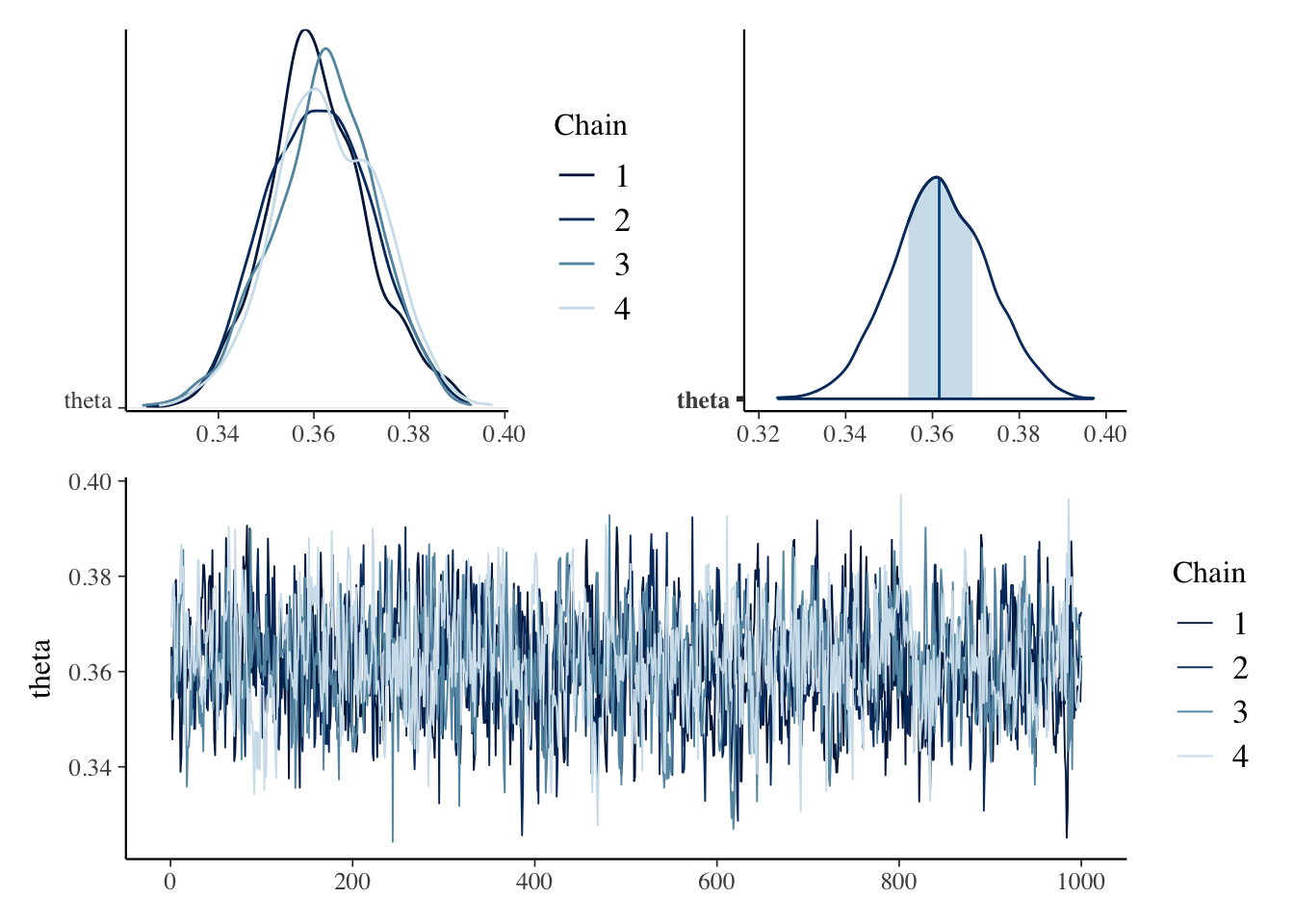 Fundamentos de la inferencia Bayesiana en R y STAN